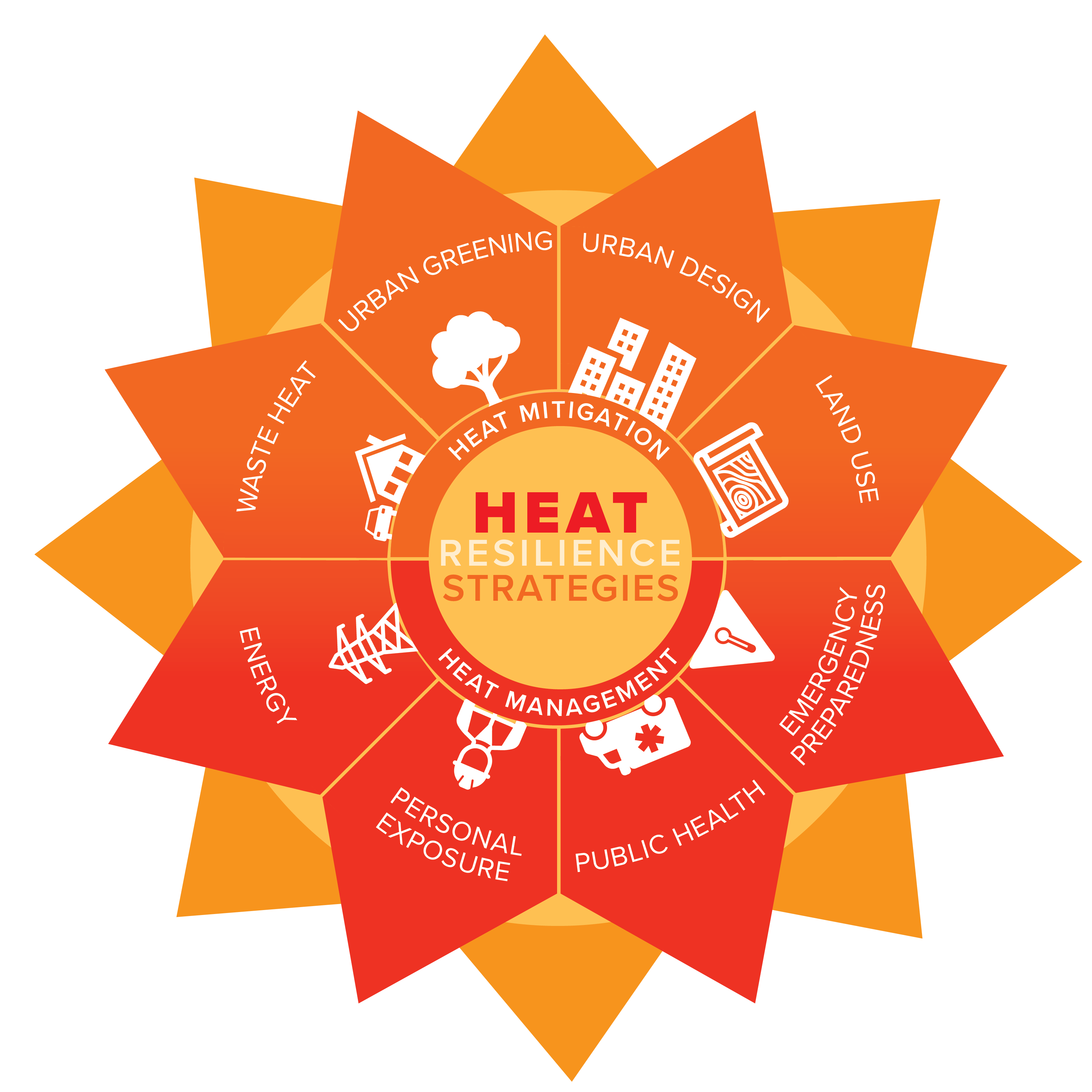 Planning for Extreme Heat: A National Survey of U.S. Planners - Ladd Keith, Ph.D.